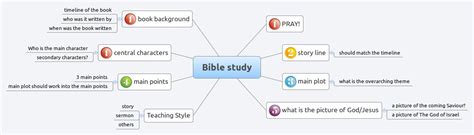 Bible Study Xmind Mind Mapping Software