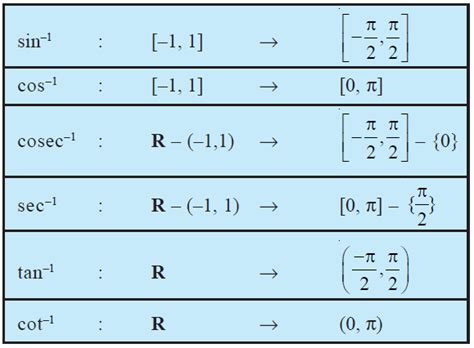Inverse Cosine Table Of Values Review Home Decor