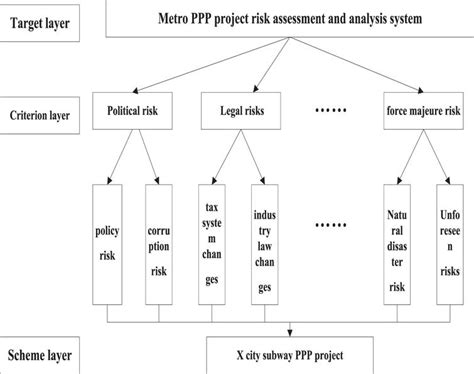 a fuzzy analytic hierarchy process for risk evaluation of urban rail transit ppp projects ios