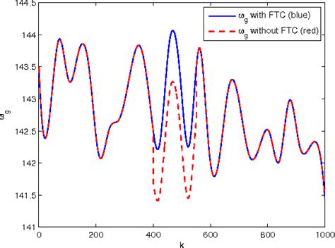 figure 1 from a robust fault tolerant model predictive control for linear parameter varying