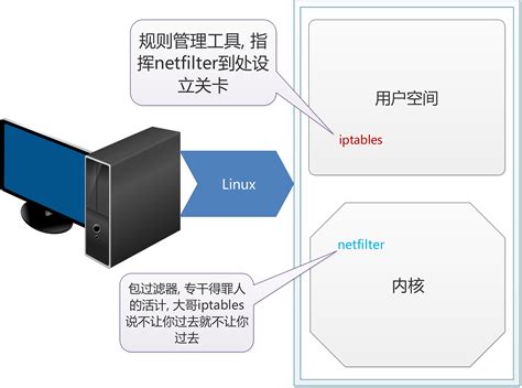 iptables 简单介绍及应用 linux防火墙 csdn博客
