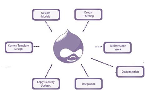 5 New Features Of Drupal 8 To Maximize Your Business