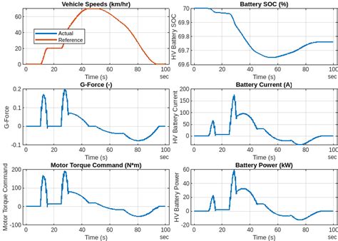 System Level Battery Electric Vehicle Bev Model