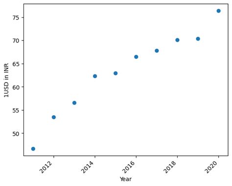 Rotate Axis Labels In Matplotlib With Examples And Output Data
