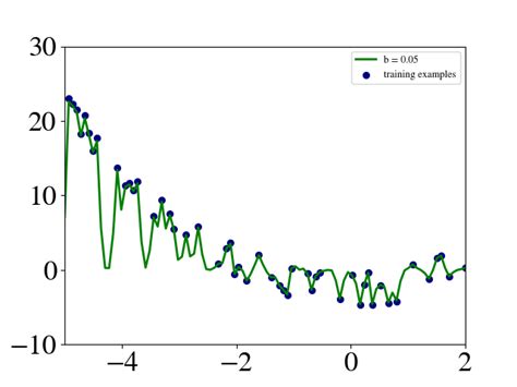 kernel regression png [the hundred page machine learning book]
