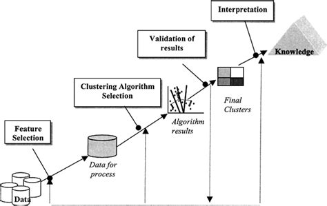 steps of clustering process download scientific diagram