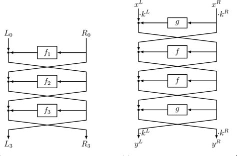 [pdf] how to generate pseudorandom permutations over other groups even mansour and feistel
