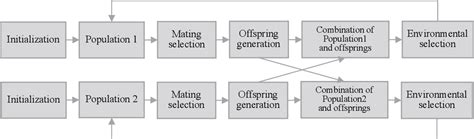 figure 1 from a dual population based nsga iii for constrained many objective optimization