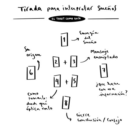 Tirada De Los Sue Os El Tarot Como Gu A