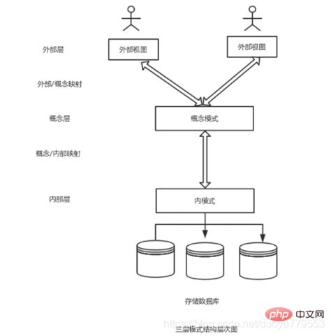 互联网常识：数据库视图和表的区别是什么 nap6科技网