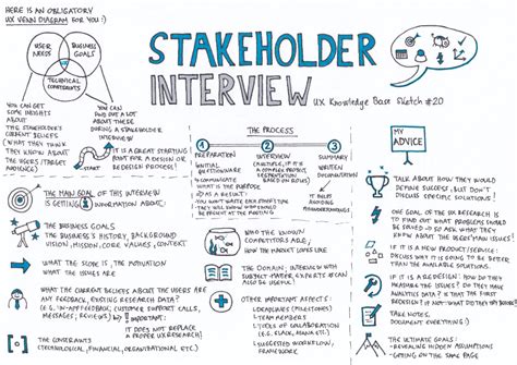 Stakeholder Interview Ux Knowledge Base Sketch By Krisztina