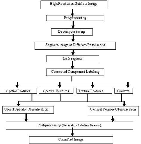 figure 1 from accuracy enhancement of object based image classification using relaxation