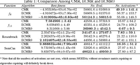 table 1 from unified eigen analysis on multivariate gaussian based estimation of distribution