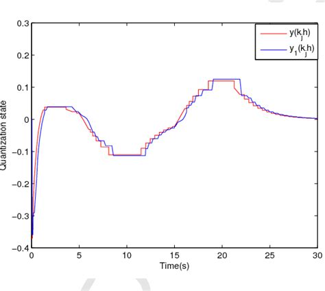 figure 3 from event triggered h∞ filter design for delayed neural network with quantization