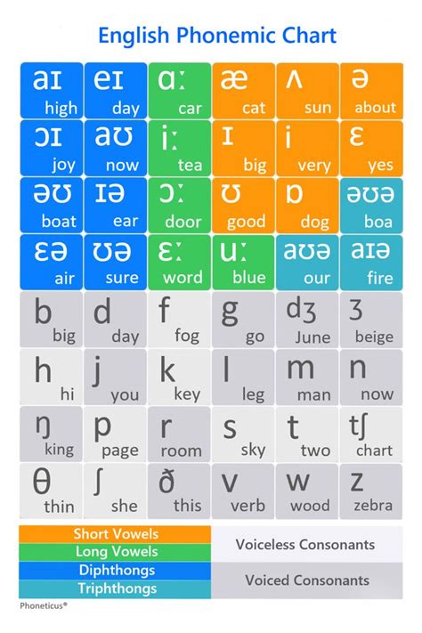 English Phonemic Chart Learn To Pronounce English Sounds