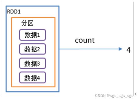 spark中rdd编程（java） csdn博客
