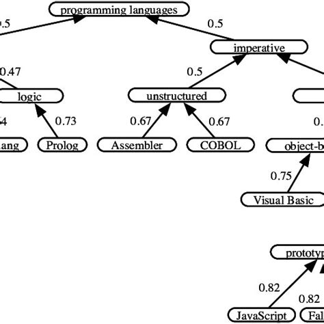 a domain ontology modeling topics and their similarities download scientific diagram