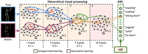diagram of our learning architecture with gwr self organizing networks download scientific