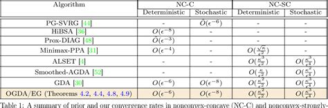 table 1 from tight analysis of extra gradient and optimistic gradient methods for nonconvex