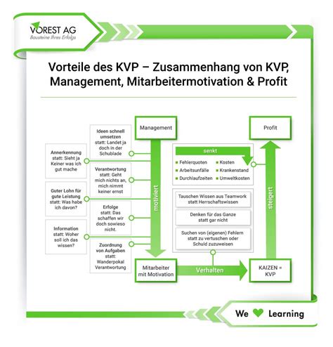 KVP im Qualitätsmanagement Definition Einführung Vorteile