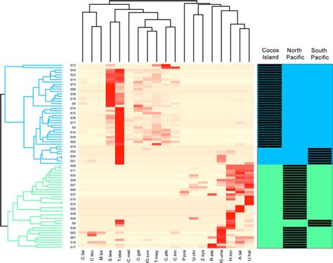 A Heatmap With Dendrograms Showing Hierarchical Clustering Of