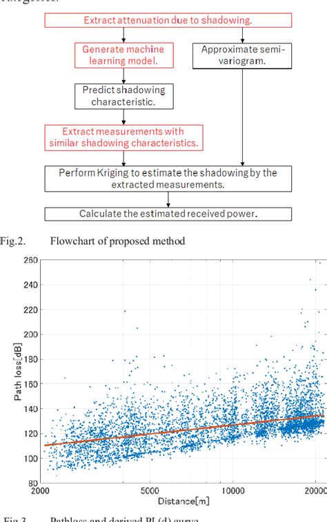 figure 2 from crowdsourced radio environment mapping by exploiting machine learning semantic