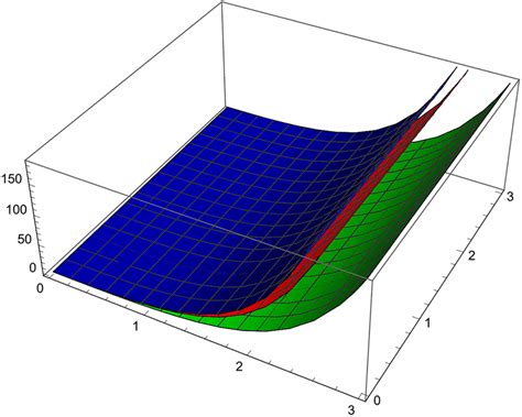 the comparison of the bivariate summation‐integral type operators download scientific diagram