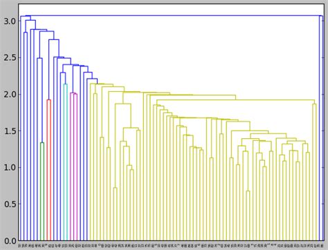 python data to dendrogram and back stack overflow