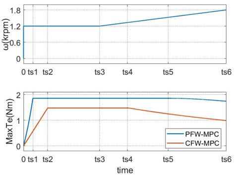 energies free full text flux weakening drive for ipmsm based on model predictive control