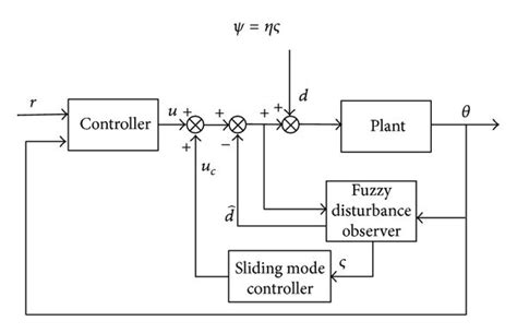 structure of the control system with compound fuzzy disturbance observer download scientific