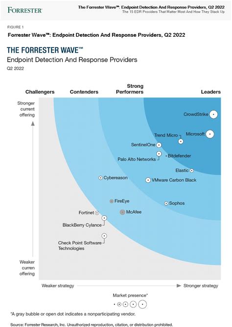 Forrester Names Microsoft A Leader In The 2022 Enterprise Detection And