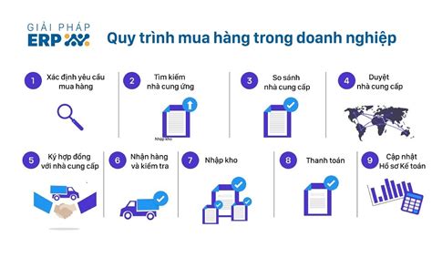 Quy trình mua hàng trong doanh nghiệp