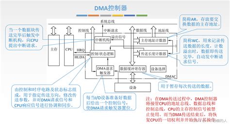 输入输出系统 ——i o方式（程序查询、程序中断、dma方式） 中断驱动io方式和dma方式哪个用于私人系统 csdn博客