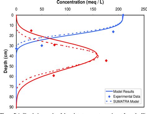 figure 1 1 from simulating fully coupled overland and variably saturated subsurface flow using