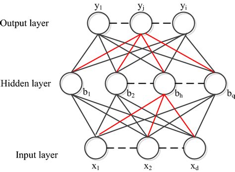 bp neural network algorithm model download scientific diagram