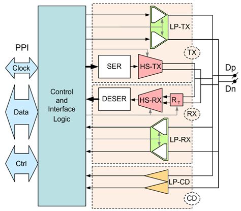 C D PHY Combo Features And Specs MIPI C PHY Mixel Inc