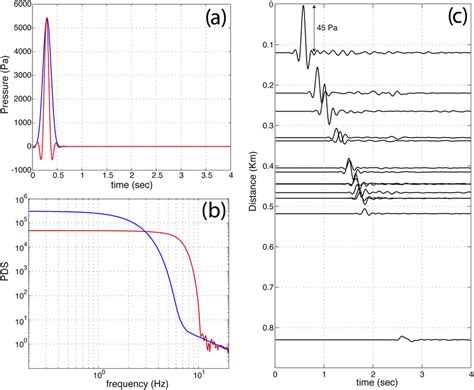 a sinc‐pulse function used as source function in 3d‐fdtd model red download scientific