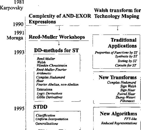 figure 1 from spectral techniques in binary and multiple valued switching theory a review of