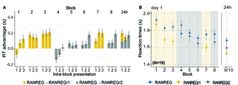 figures and data in long term implicit memory for sequential auditory patterns in humans elife