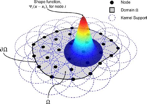 figure 2 from a quasi conforming embedded reproducing kernel particle method for heterogeneous