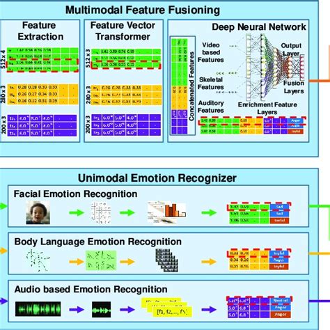 workflow diagram for an unobtrusive gm based multimodal emotion fusion download scientific
