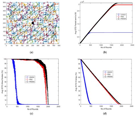 sensors free full text network lifetime improvement through energy efficient hybrid routing