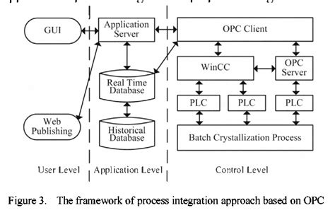 figure 3 from an approach for batch crystallization process control and monitoring based on opc