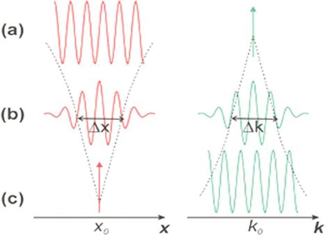 Two Different Types Of Amplitudes Are Shown In The Figure Below And On
