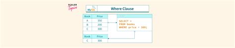 Where Clause In Mysql Scaler Topics