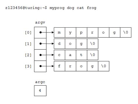 how to take command line arguments in c printable forms free online