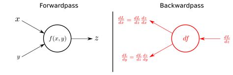 Understanding The Backward Pass Through Batch Normalization Layer