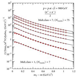 The Invariant Yield Spectra Of Charged Pions As A Function Of MT M