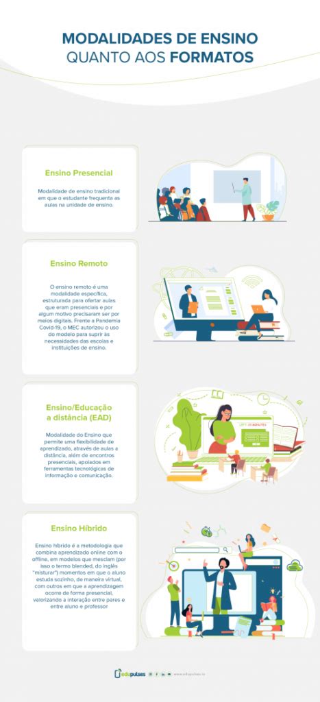 Quais são os 4 principais formatos de modalidades de ensino