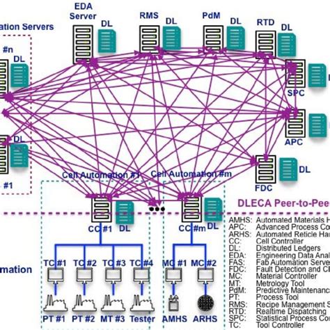 the dleca peer to peer communication network topology download scientific diagram